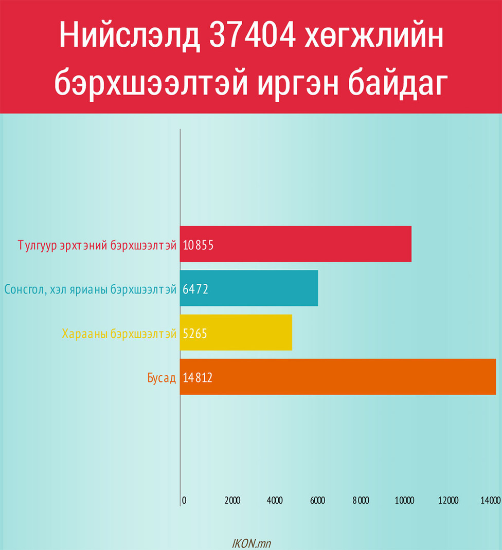 Хөдөлгөөний хөгжлийн бэрхшээлтэй иргэд дугаарын хязгаарлалтгүйгээр