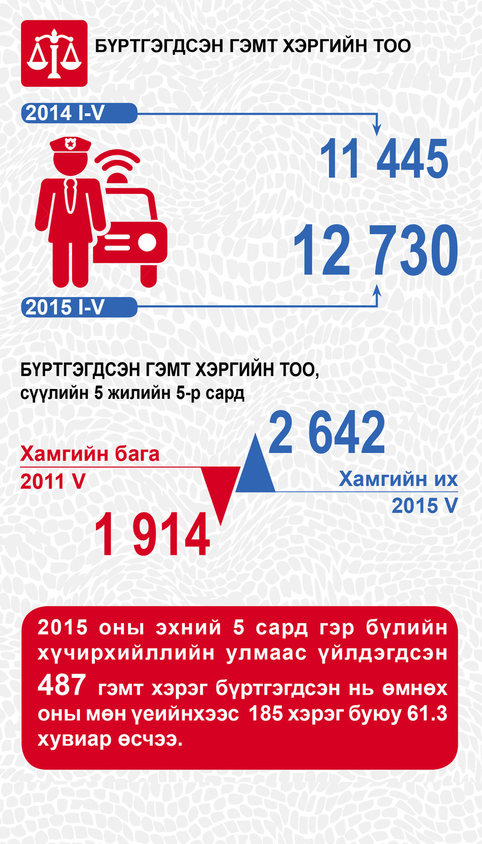 ИНФОГРАФИК Гэр бүлийн хүчирхийллийн улмаас үйлдэгдсэн гэмт хэрэг 61 3