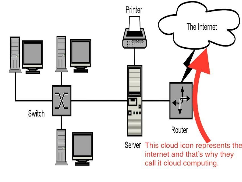 “Cloud Computing” гэдэг нэр томъёоны тухай