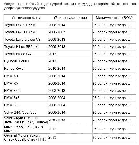ЕВРО 5 шатахууныг “ПЕТРОВИС” ХХК худалдаалж эхэллээ