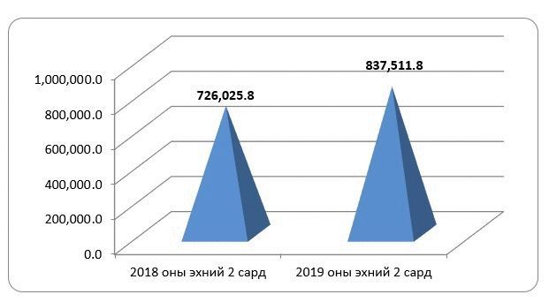 Манай улс 2019 оны эхний хоёр сард 181 1 сая ам долларын нефтийн бүтээгдэхүүн импортолжээ
