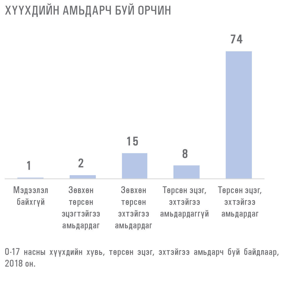СУДАЛГАА Монголд хүүхдүүдийн 8 нь төрсөн эцэг эхтэйгээ амьдардаггүй