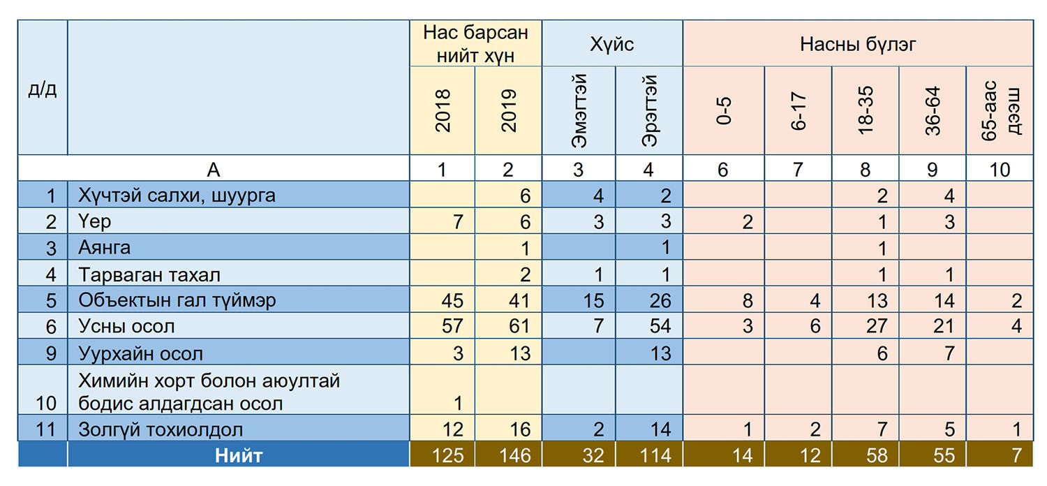 Гамшигтай тэмцэх, хор уршгийг арилгах ажилд 1.1 тэрбум төгрөг зарцуулжээ - Eguur.MN