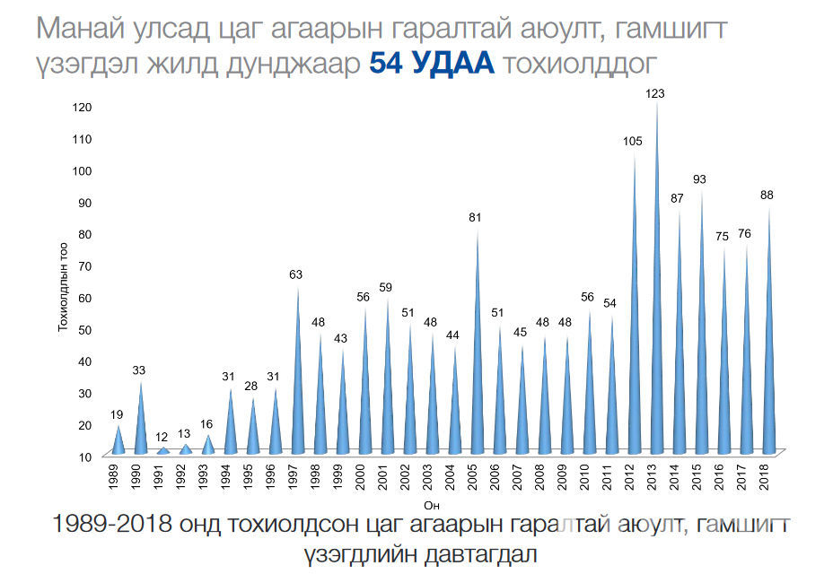 “Уур амьсгалын өөрчлөлтөөс үүдэлтэй гамшигт үзэгдэл сүүлийн 20 жилд