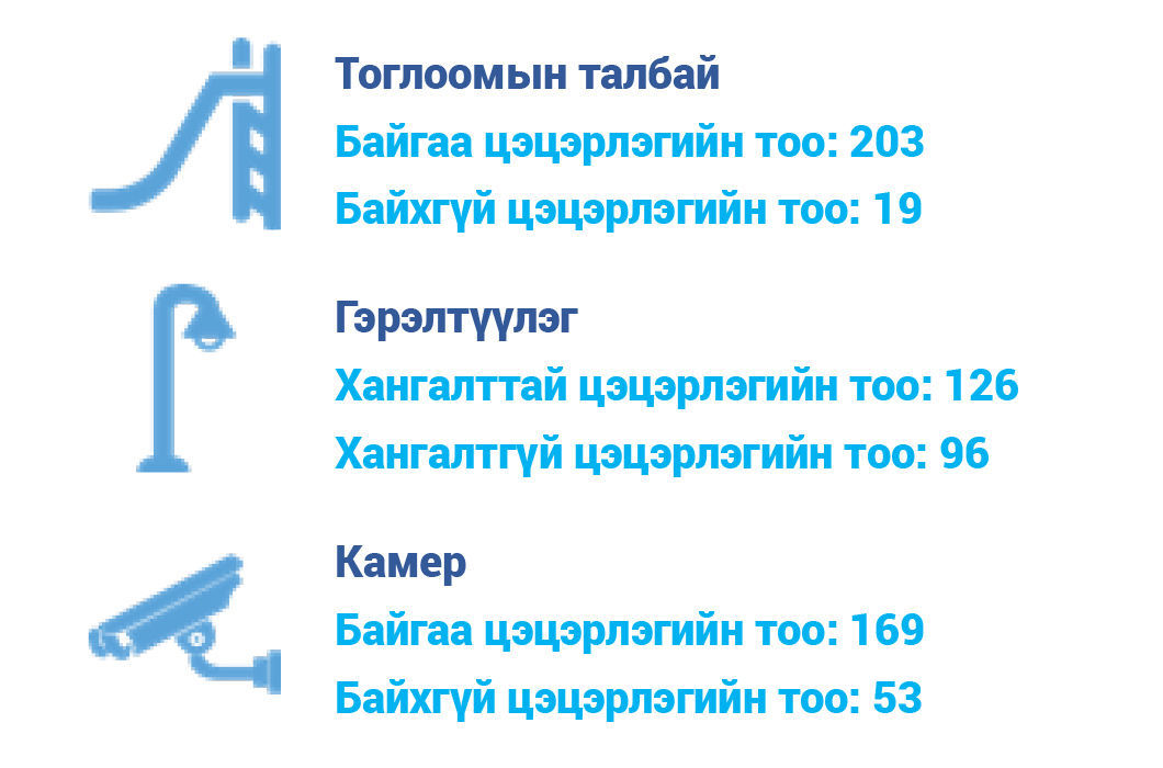 СУДАЛГАА Нийслэлийн цэцэрлэгийн хүртээмж төлөвлөлт