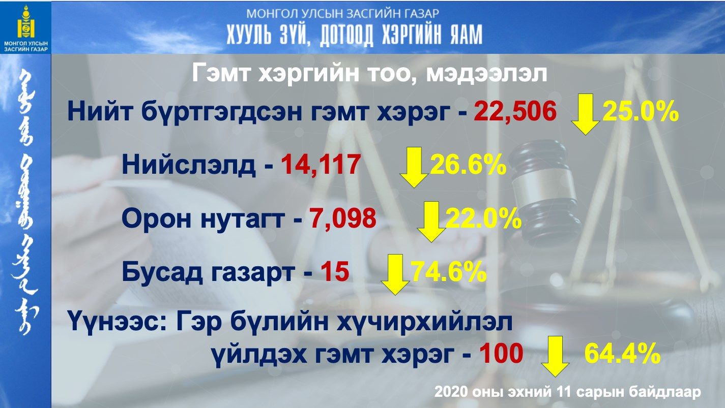 “2021 онд гэр бүл хүүхдийн хүчирхийллийн тоо буурсан” Eguur Mn