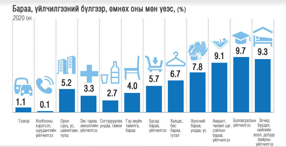Хэрэглээний барааны үнийн өсөлтийн 38 7 хувь нь импортын үнийн өсөлтөөс