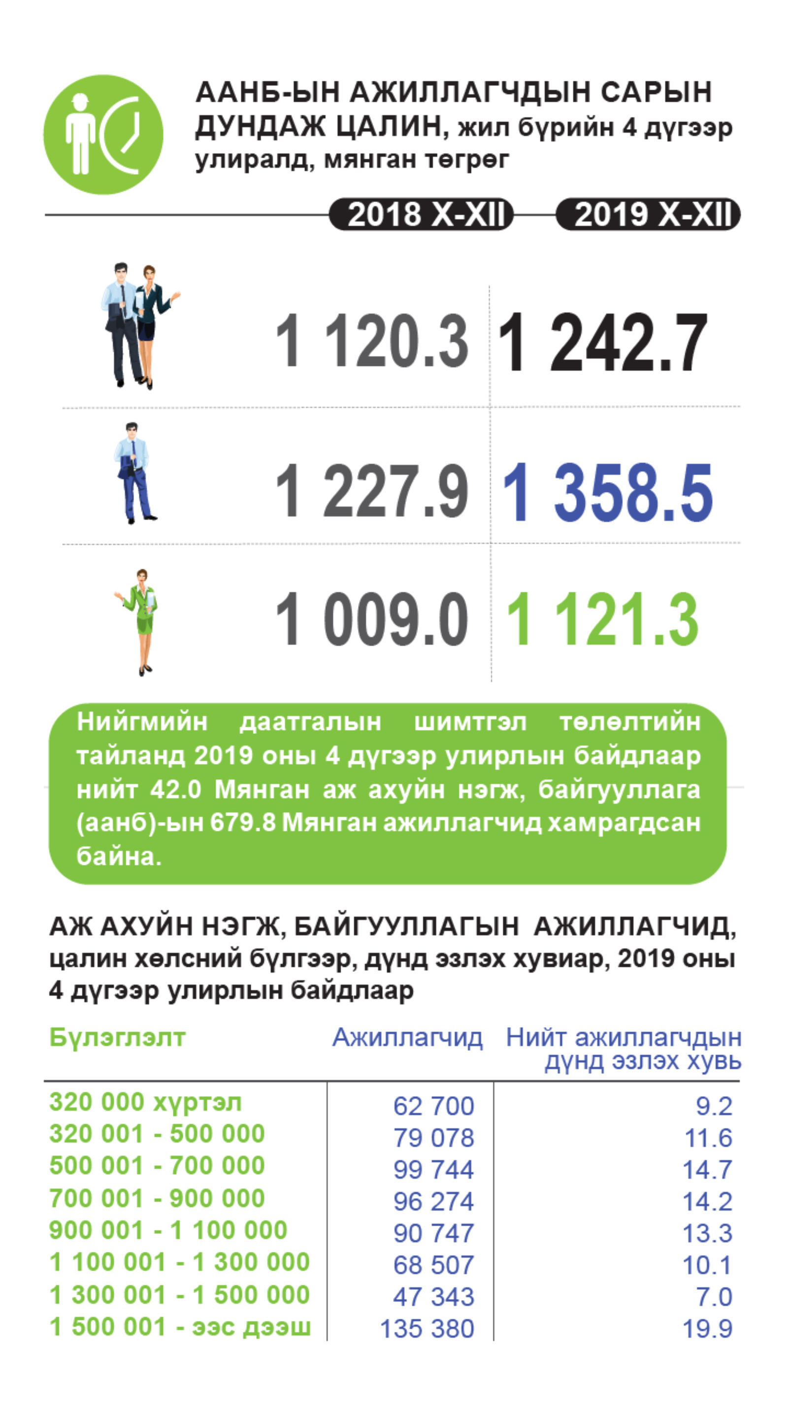 Улаанбаатарт ажиллагчдын сарын дундаж цалин улсын дунджаас ₮123 000 аар их байна