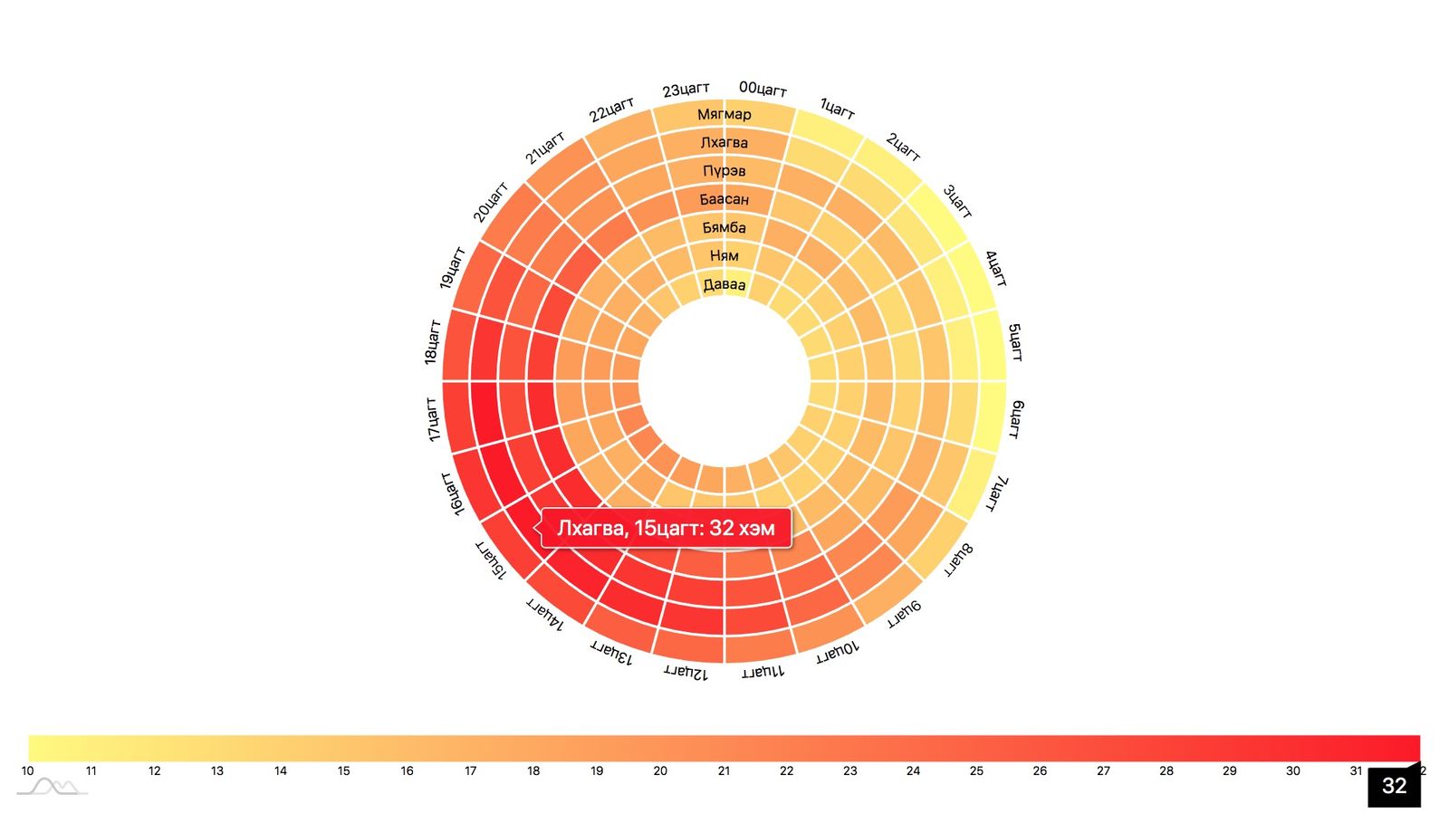 ИНФОГРАФИК Энэ зуны хамгийн халуун өдөр Vii сарын 22 нд тохиожээ