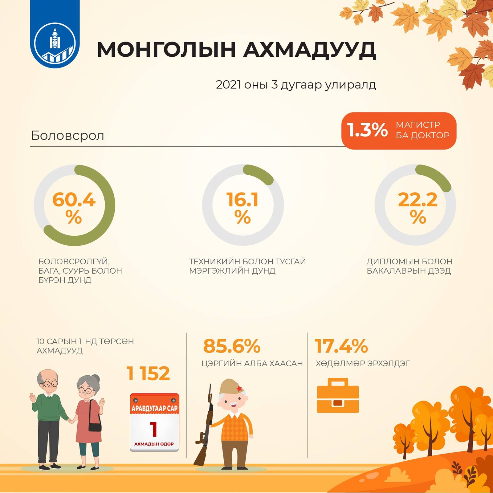 СТАТИСТИК Монгол Улсад оршин суугаа нийт хүн амын 7 9 хувь нь 60 аас