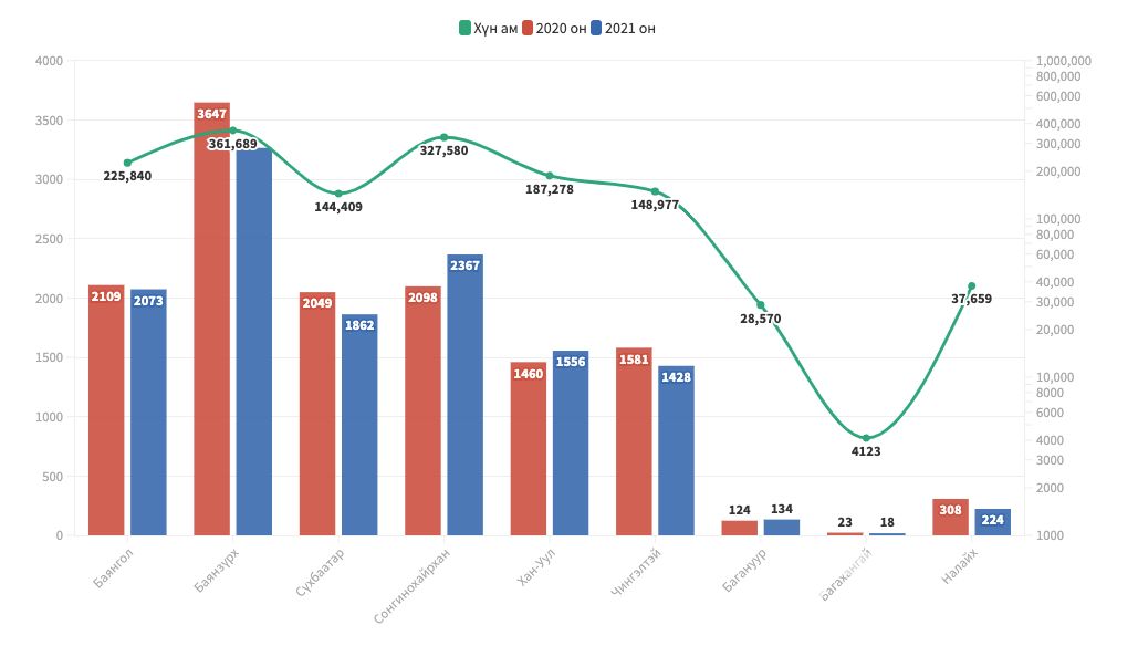 ИНФОГРАФИК Энэ оны эхний 10 сард бүртгэгдсэн гэмт хэргийн гаралтыг
