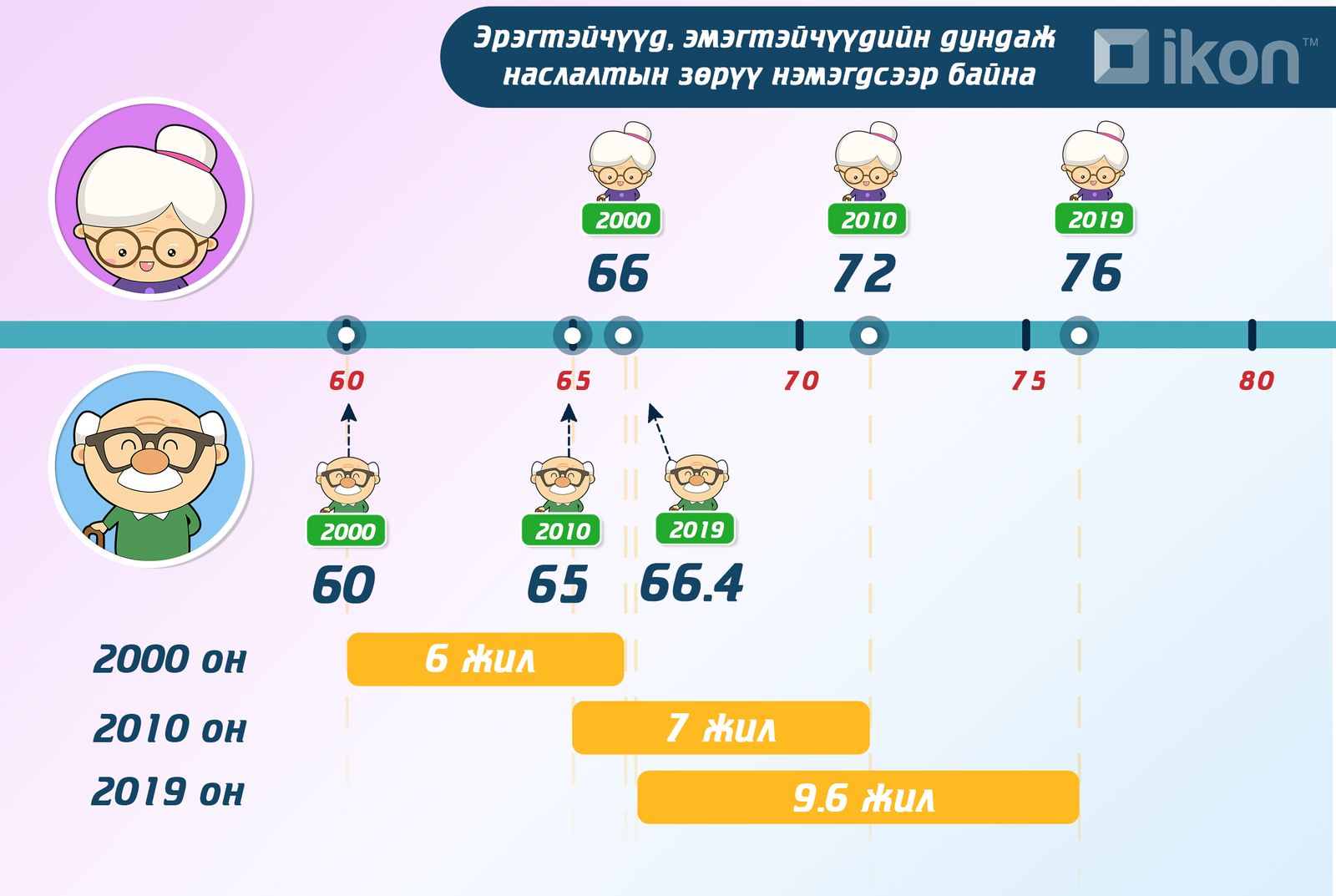 СТАТИСТИК Жендэрийн тэгш байдлыг эмэгтэйчүүд биш эрэгтэйчүүдэд хамаатуулж хөндөх цаг болжээ