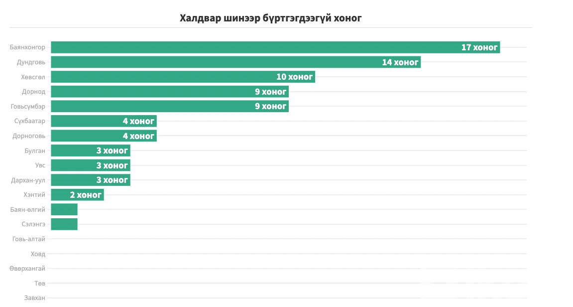 ИНФОГРАФИК Хөвсгөлд 10 Дундговьд 14 Баянхонгор аймагт 17 хоног