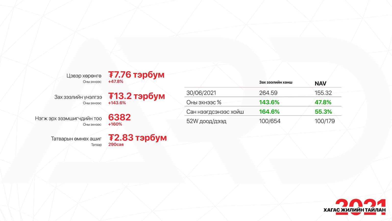 Үндэсний Хувьчлалын Сан ХОС 2021 оны хагас жилийн тайлангаа танилцуулж байна