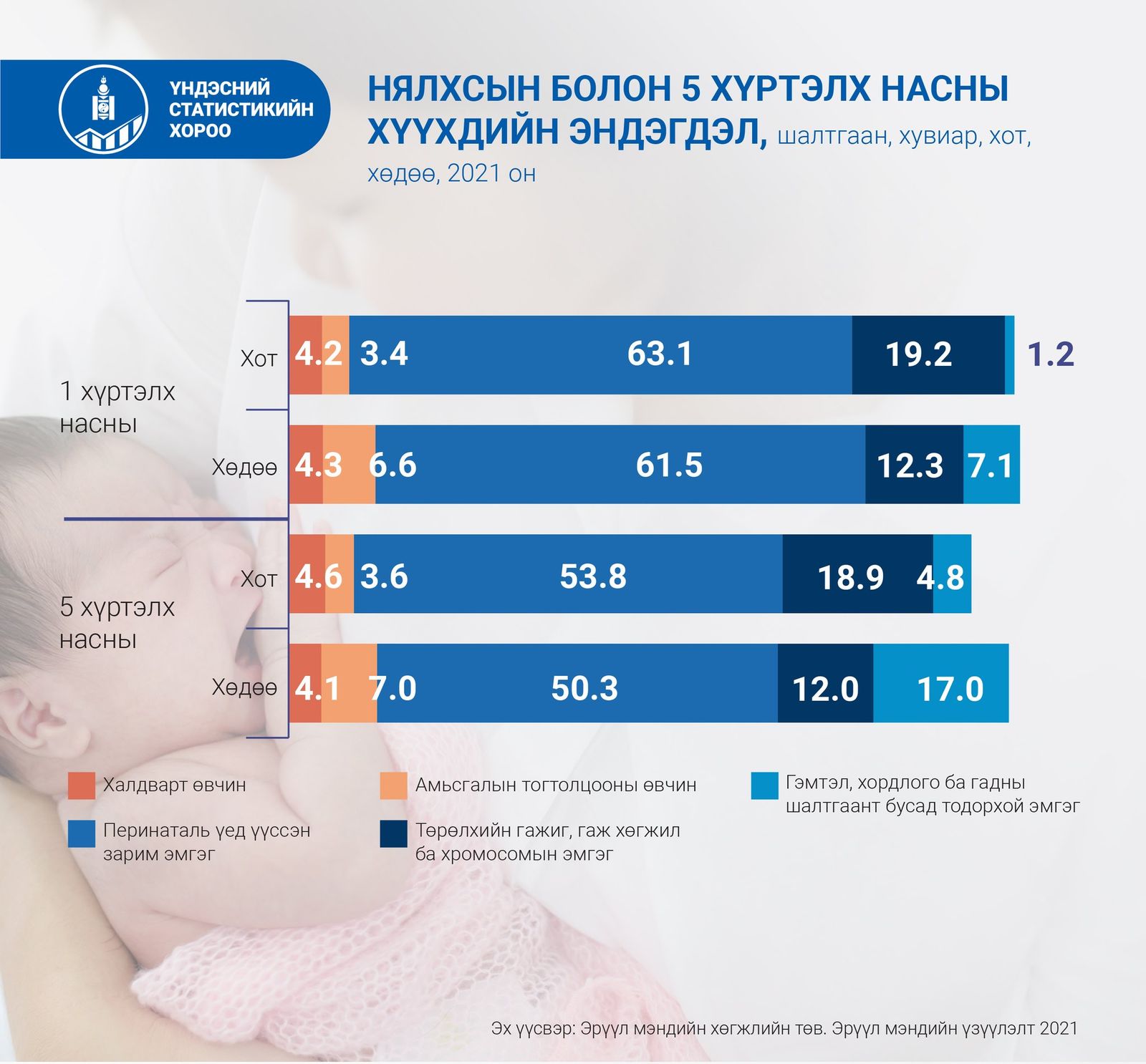 Орон нутагт тав хүртэлх насны хүүхдийн эндэгдлийн шалтгааны 17 ийг