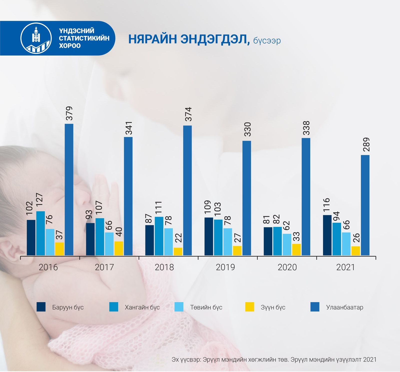 Орон нутагт тав хүртэлх насны хүүхдийн эндэгдлийн шалтгааны 17 ийг