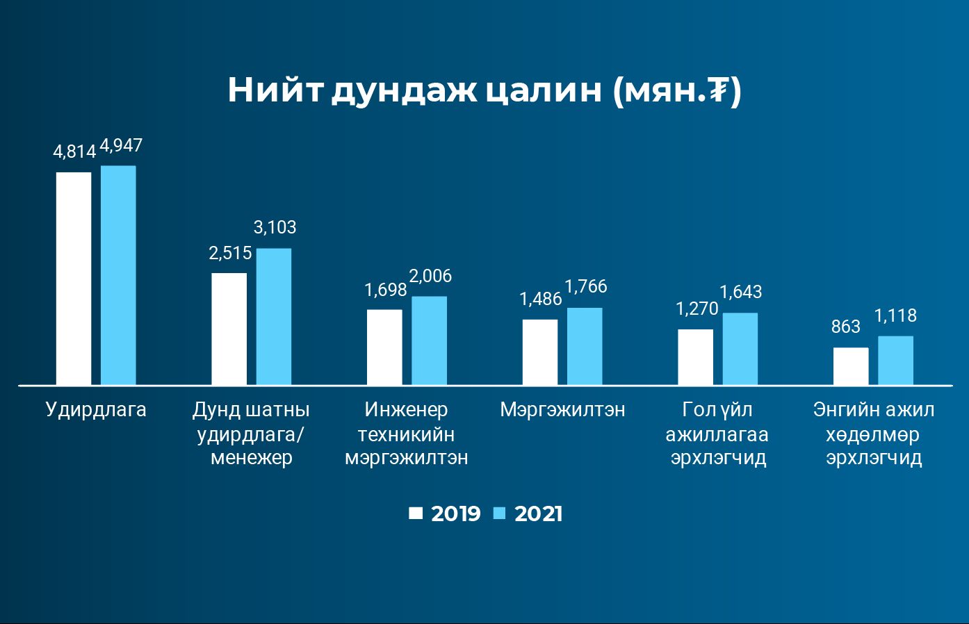 Zangia Mn Уул уурхайн салбарын дундаж цалин ₮2 914 000 байна