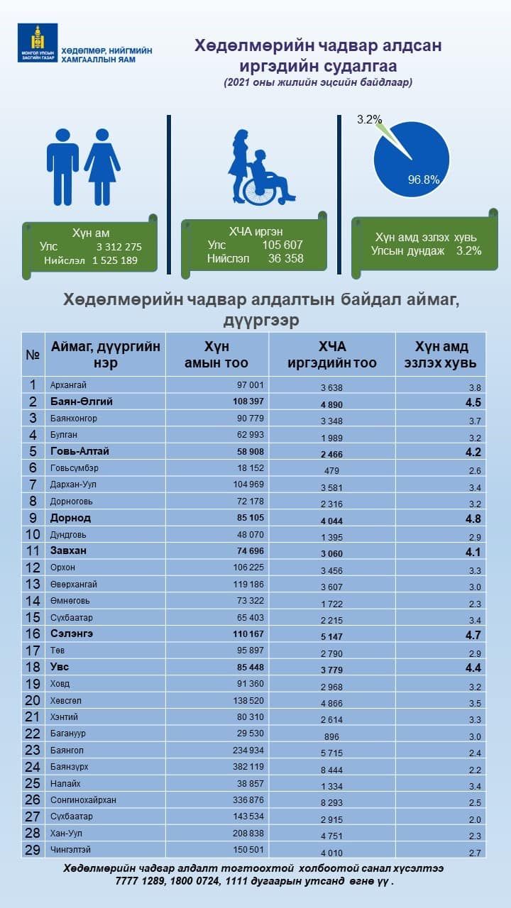 Хөдөлмөрийн чадвараа алдсан иргэдийн тоо улсын хэмжээнд буурчээ Eguur Mn