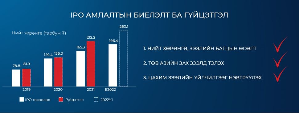 Андеррайтерын үйлчилгээгээрээ тэргүүлэгч “Голомт Капитал“ ҮЦК нь ...