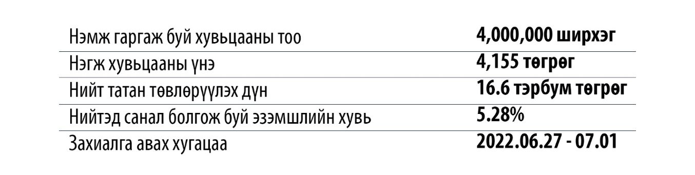 Андеррайтерын үйлчилгээгээрээ тэргүүлэгч “Голомт Капитал“ ҮЦК нь ...