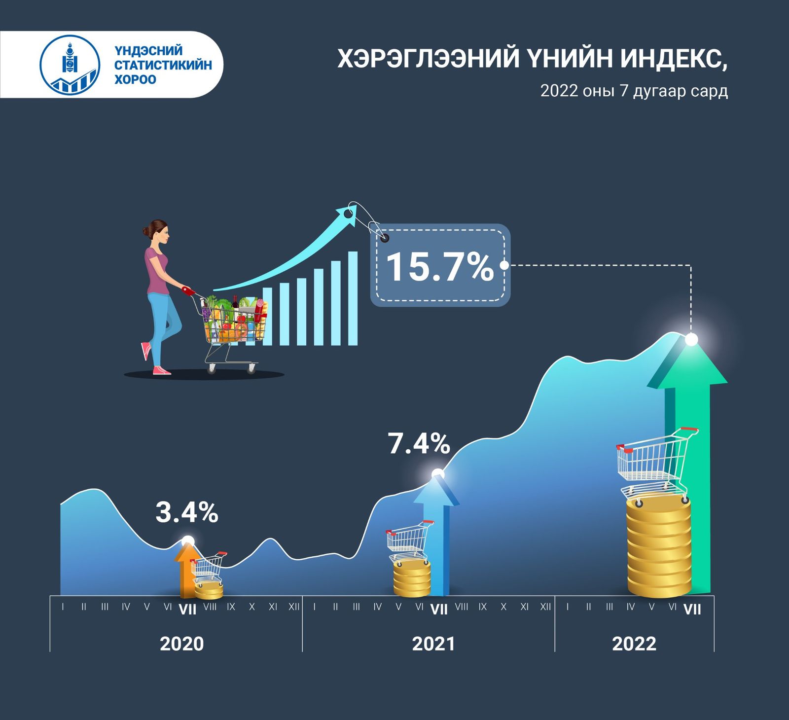Долдугаар сард инфляцын түвшин 15 7 д хүрэхэд импортын барааны үнийн