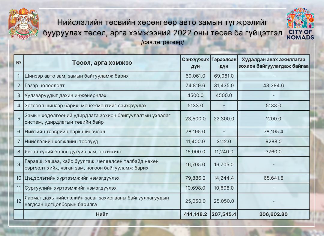 Түгжрэлийг бууруулах 420 тэрбум төгрөгийн төсвөөр 12 төрлийн төсөл