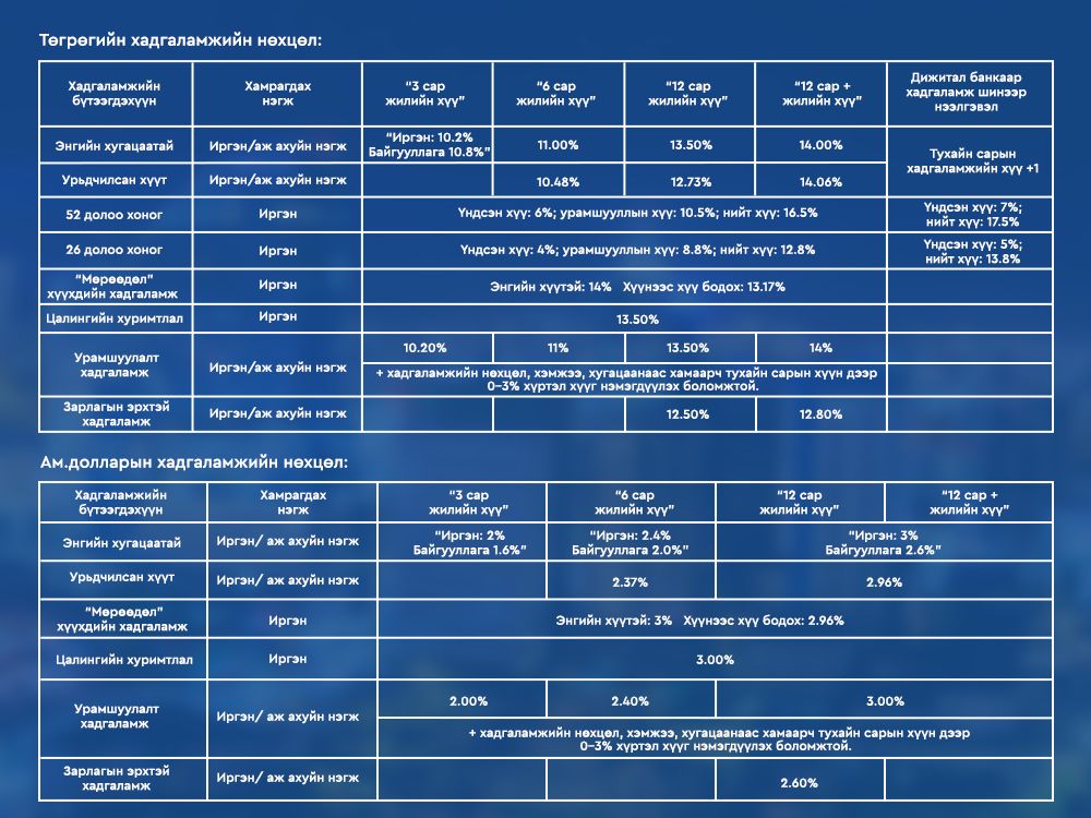 “Нэм+дэг хадгаламж“-ийн урамшуулалт аян эхэллээ