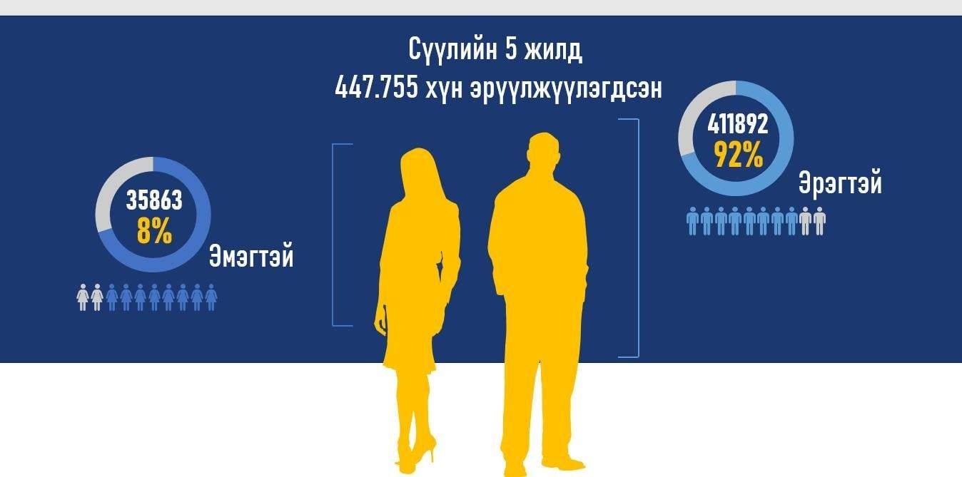 Монгол эрчүүдийн эрүүл мэндийг илтгэх БАРИМТУУД