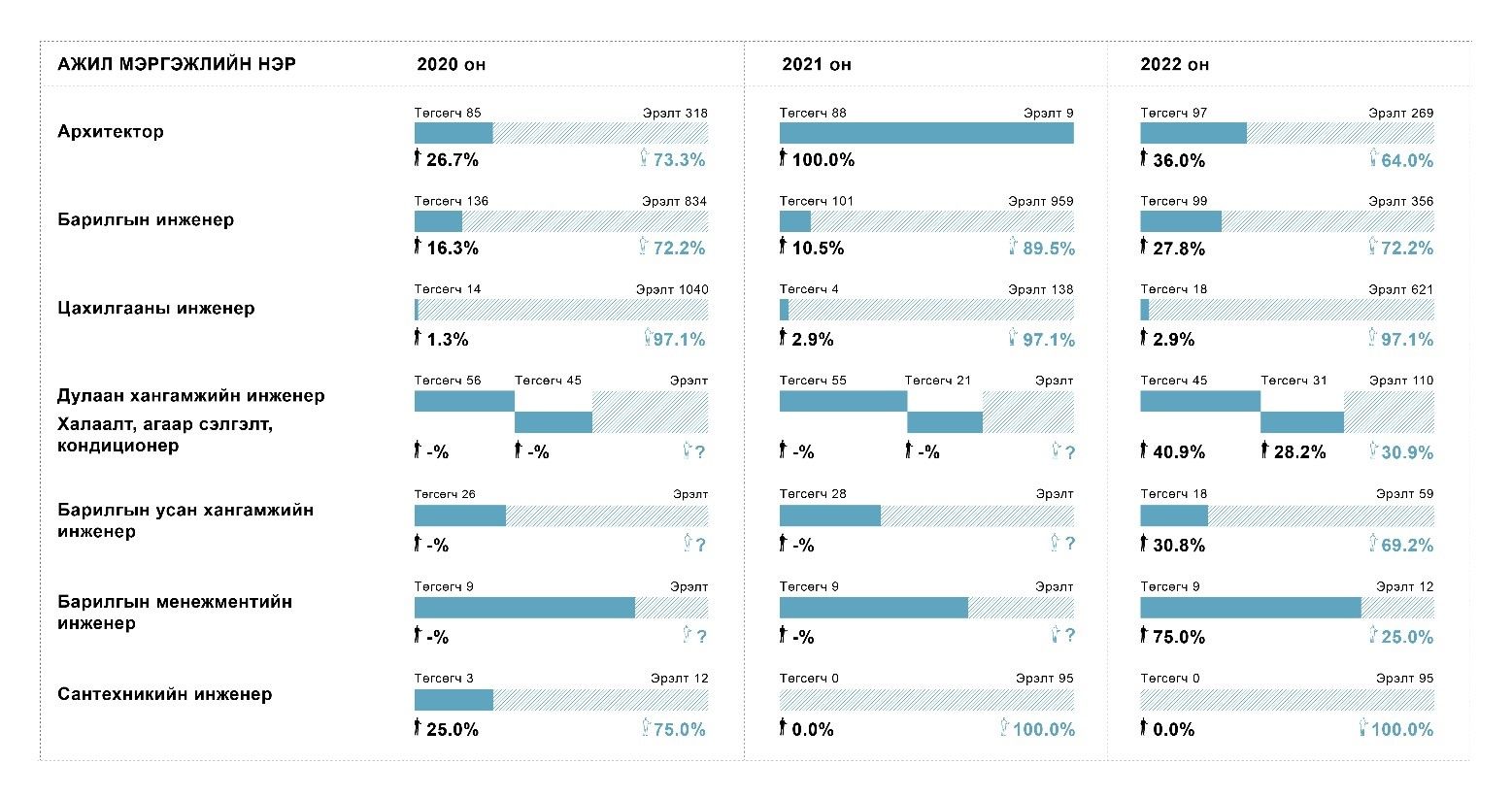 “Барилга хот байгуулалтын салбарт мэргэжлийн инженерүүд дутагдаж байна“