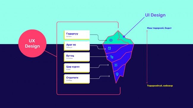 Э.Цогт: Чанартай UX-тэй дижитал бүтээгдэхүүний борлуулалт 400 хүртэлх ...