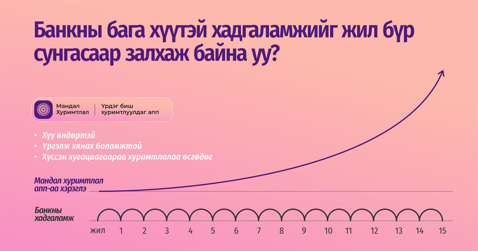 Нуршаад яахав, туршаад үз. Мандал хуримтлал
