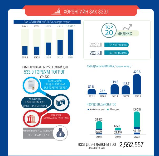 Хөрөнгийн зах зээлийн үнэлгээ 10 998 6 тэрбум төгрөгт хүрчээ