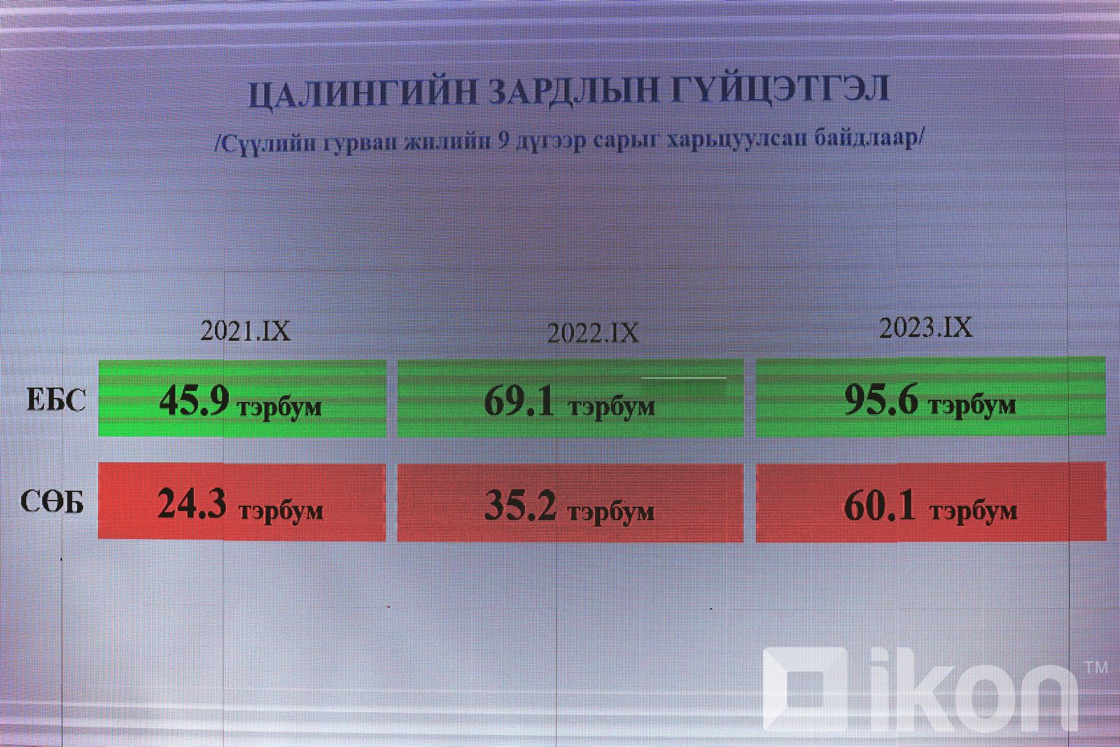 Б Батцэцэг Сүүлийн 12 жилд нийт инфляцын түвшин 111 хувь өсөхөд боловсролын салбарын цалин 169