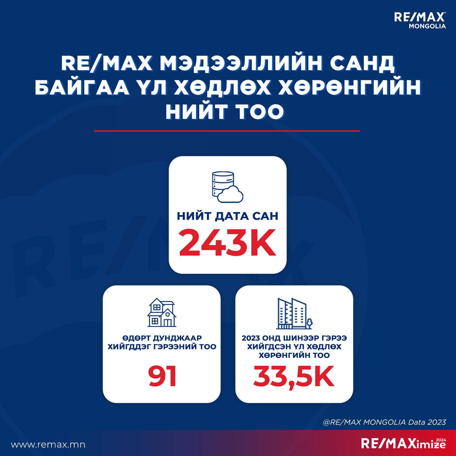 Үл хөдлөх хөрөнгийн зах зээлд 2023 онд юу болов