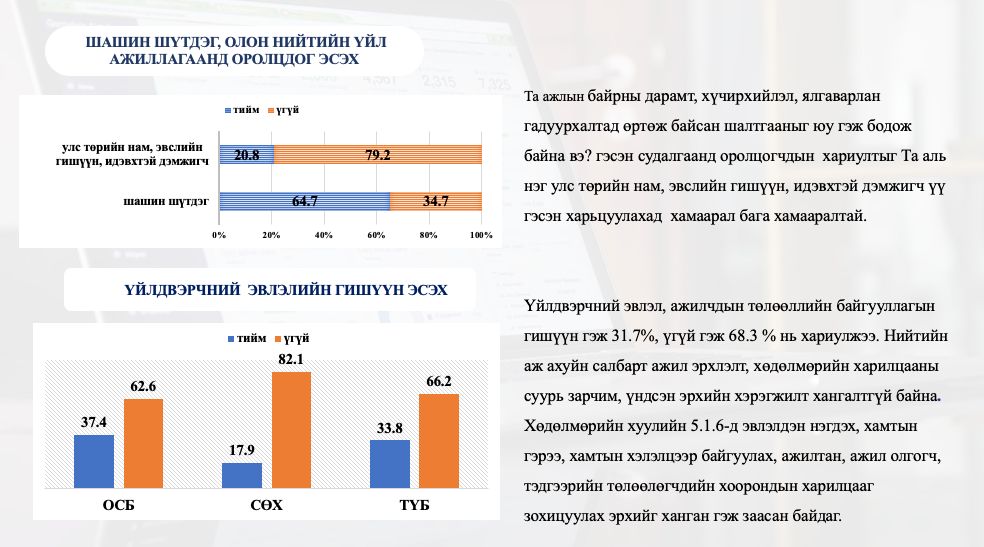 СУДАЛГАА Ажлын байрны дарамт СЭТГЭЛ ЗҮЙ ажлаа солих БОДОЛ д хамгийн