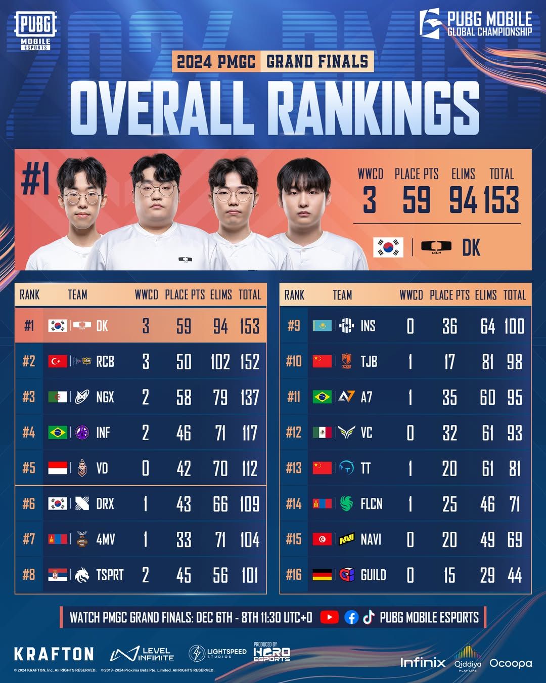 “4Merical Vibes“ баг долдугаар байр эзэлж $80 мянга, “Falcons Force“ 14 ...