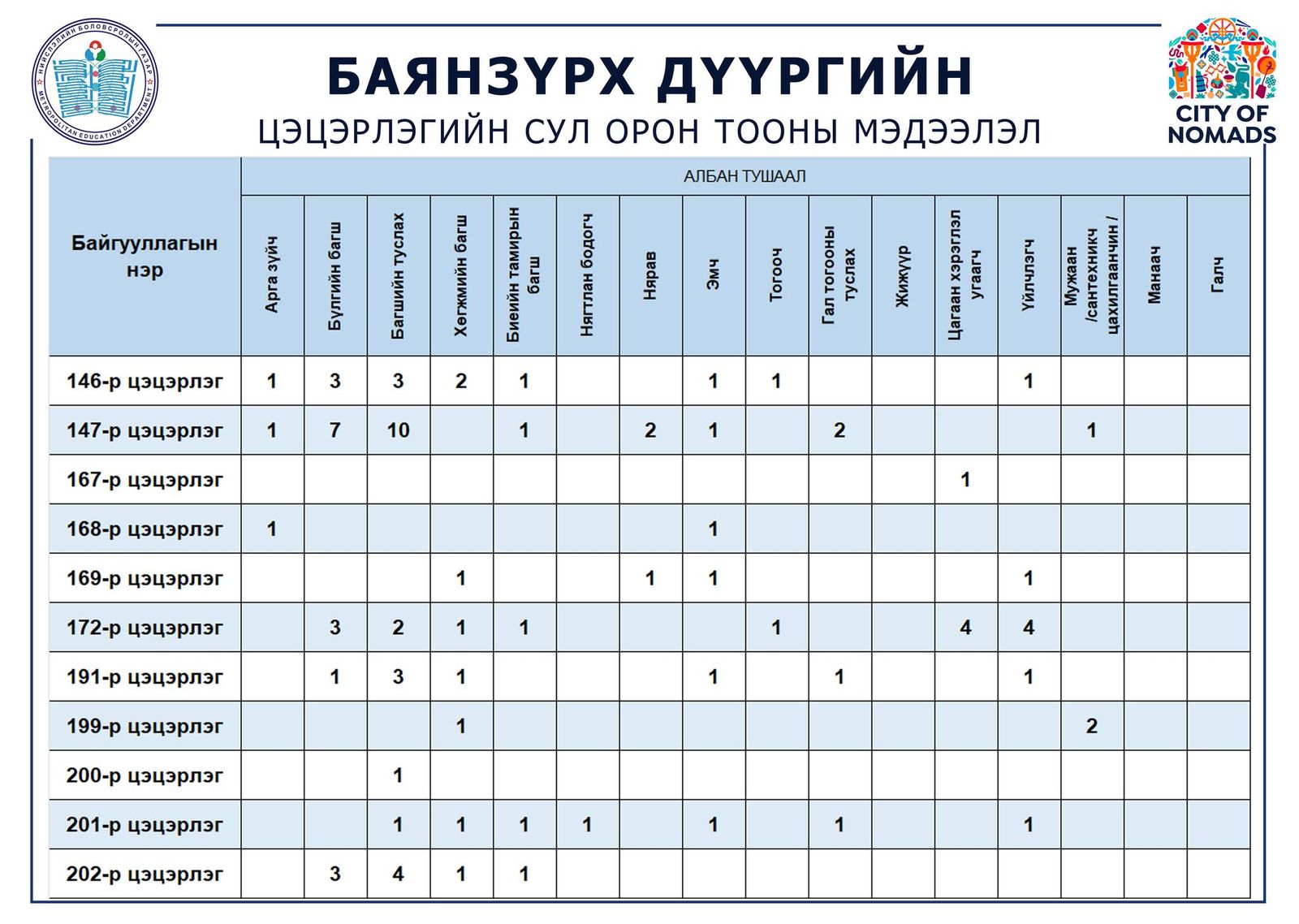 Нийслэлийн төрийн өмчийн цэцэрлэгүүдэд зарлагдсан сул орон тооны мэдээлэл