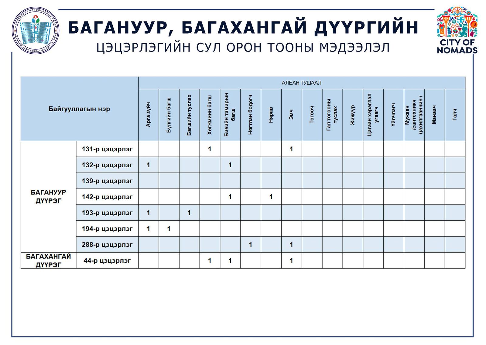 Нийслэлийн төрийн өмчийн цэцэрлэгүүдэд зарлагдсан сул орон тооны мэдээлэл