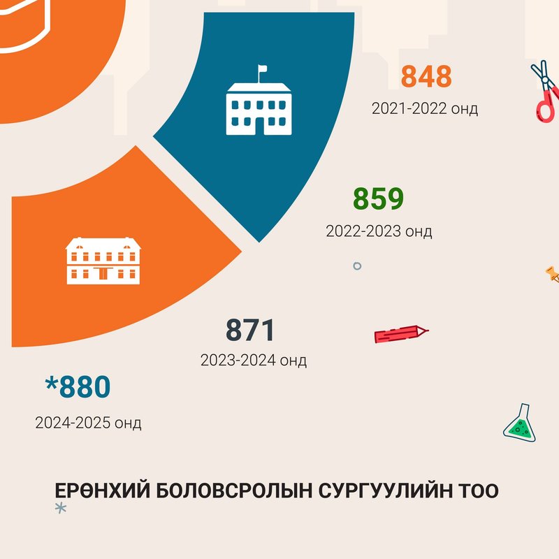 2024 2025 оны хичээлийн жилд бүх шатны боловсролын байгууллагад нийт