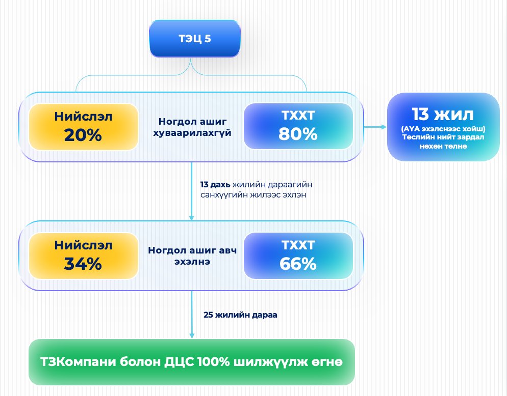 Тавдугаар цахилгаан станц төслийн нөлөөлөлд өртсөн 19 нэгж талбарыг чөлөөлжээ