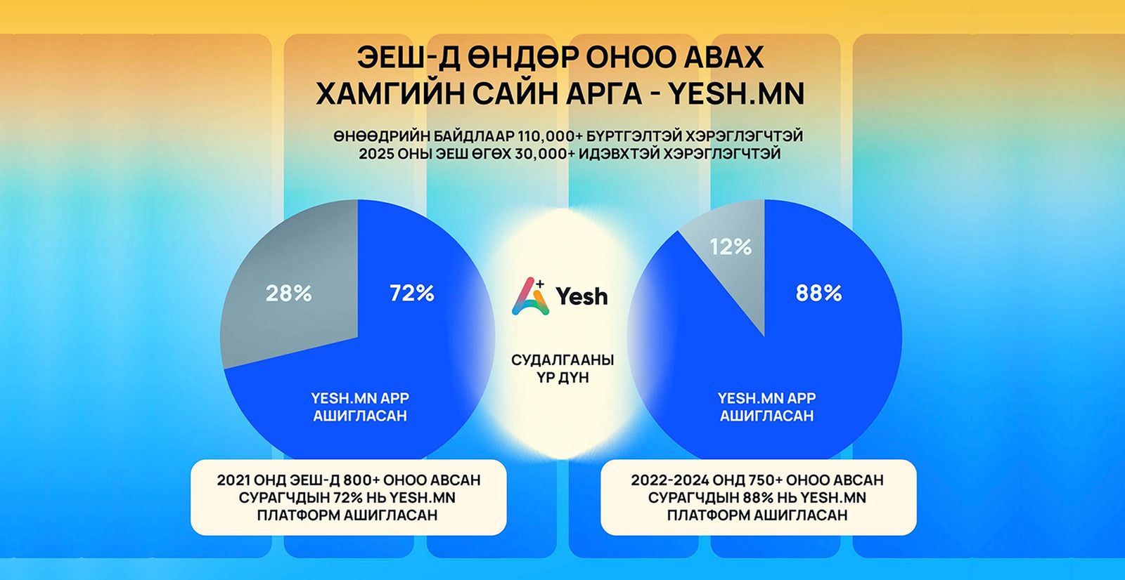 ЭЕШ-д өндөр оноо авах хамгийн оновчтой арга – YESH.MN