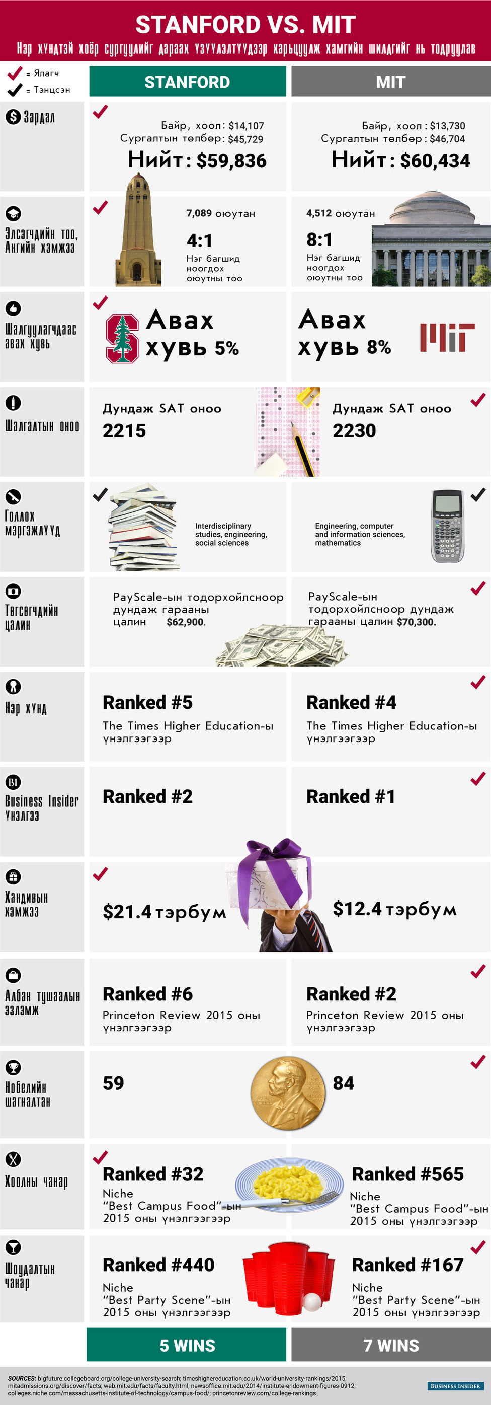 ИНФОГРАФИК: Stanford vs. MIT